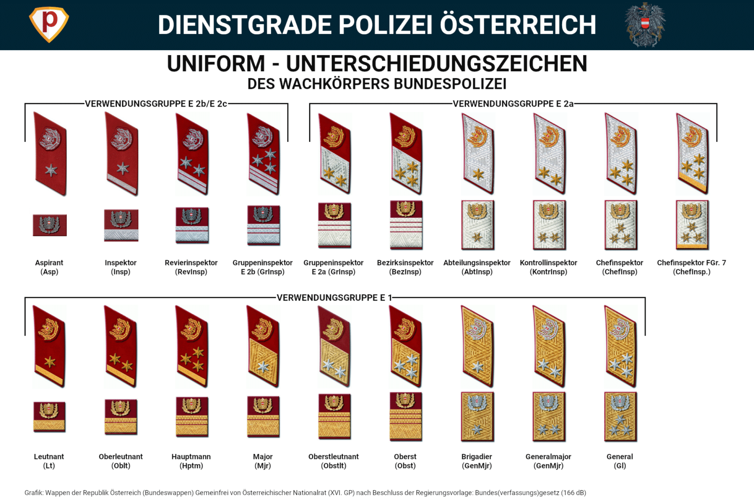 Dienstgrade Polizei Österreich: Gehalt und Aufstiegschancen